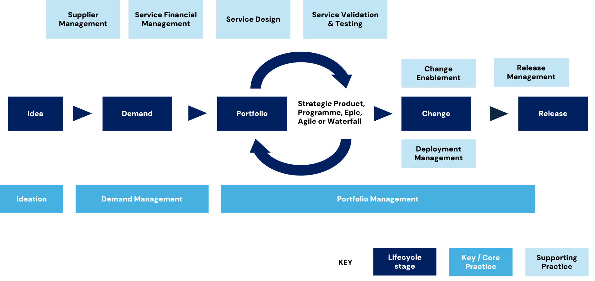 IT Change Office: Orchestrating Change, Minimising Risk & Delivering ...